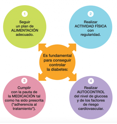 Control de la diabetes - Soluciones para la Diabetes
